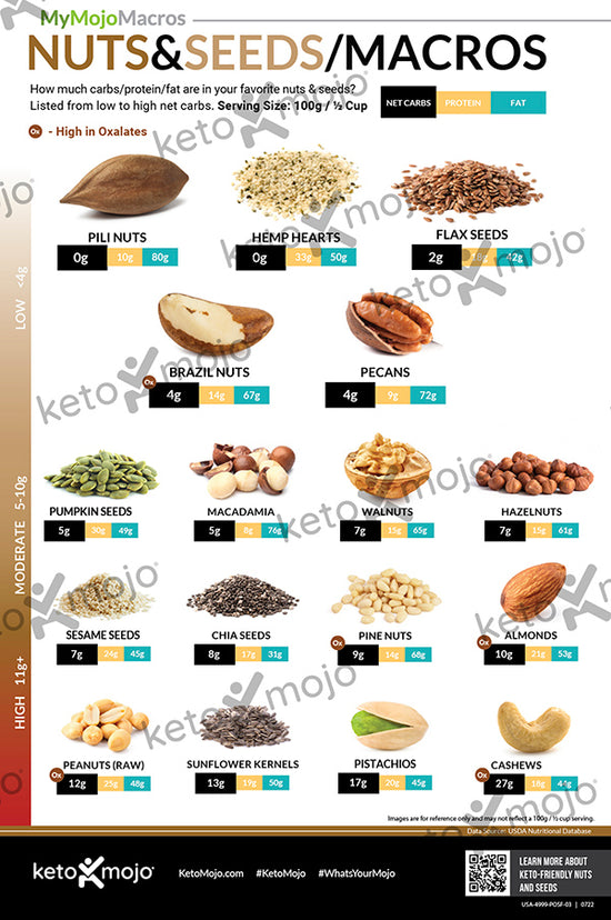 Macros Poster Bundle (digital download) – Keto-Mojo USA